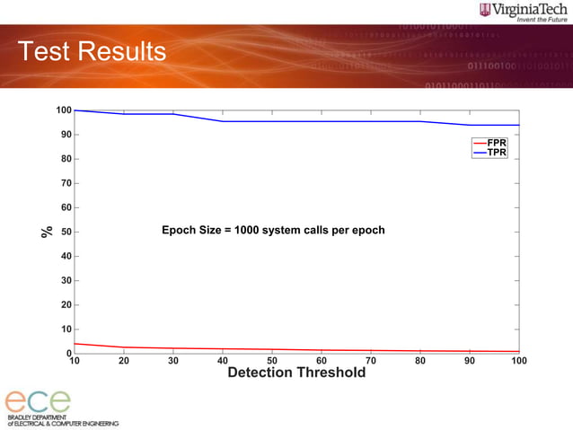 Intrusion Detection System For Applications Using Linux Containers Ppt