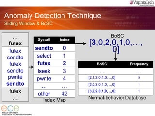Intrusion Detection System for Applications using Linux Containers | PPT