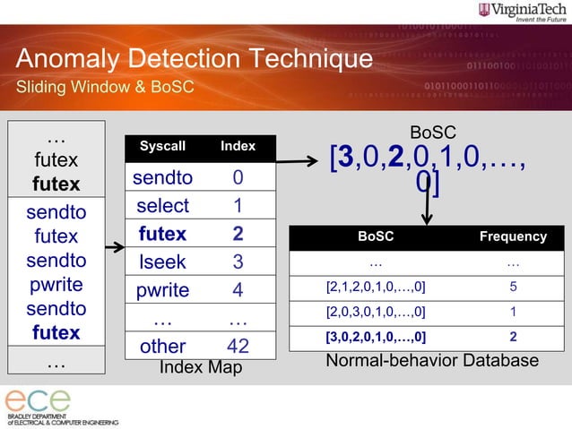 Intrusion Detection System For Applications Using Linux Containers Ppt