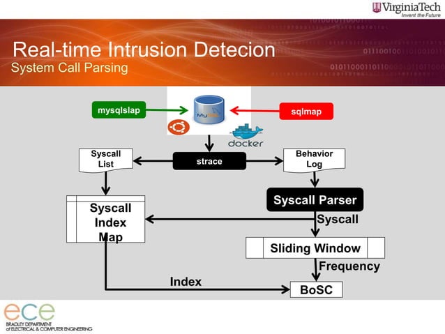 Intrusion Detection System for Applications using Linux Containers | PPT