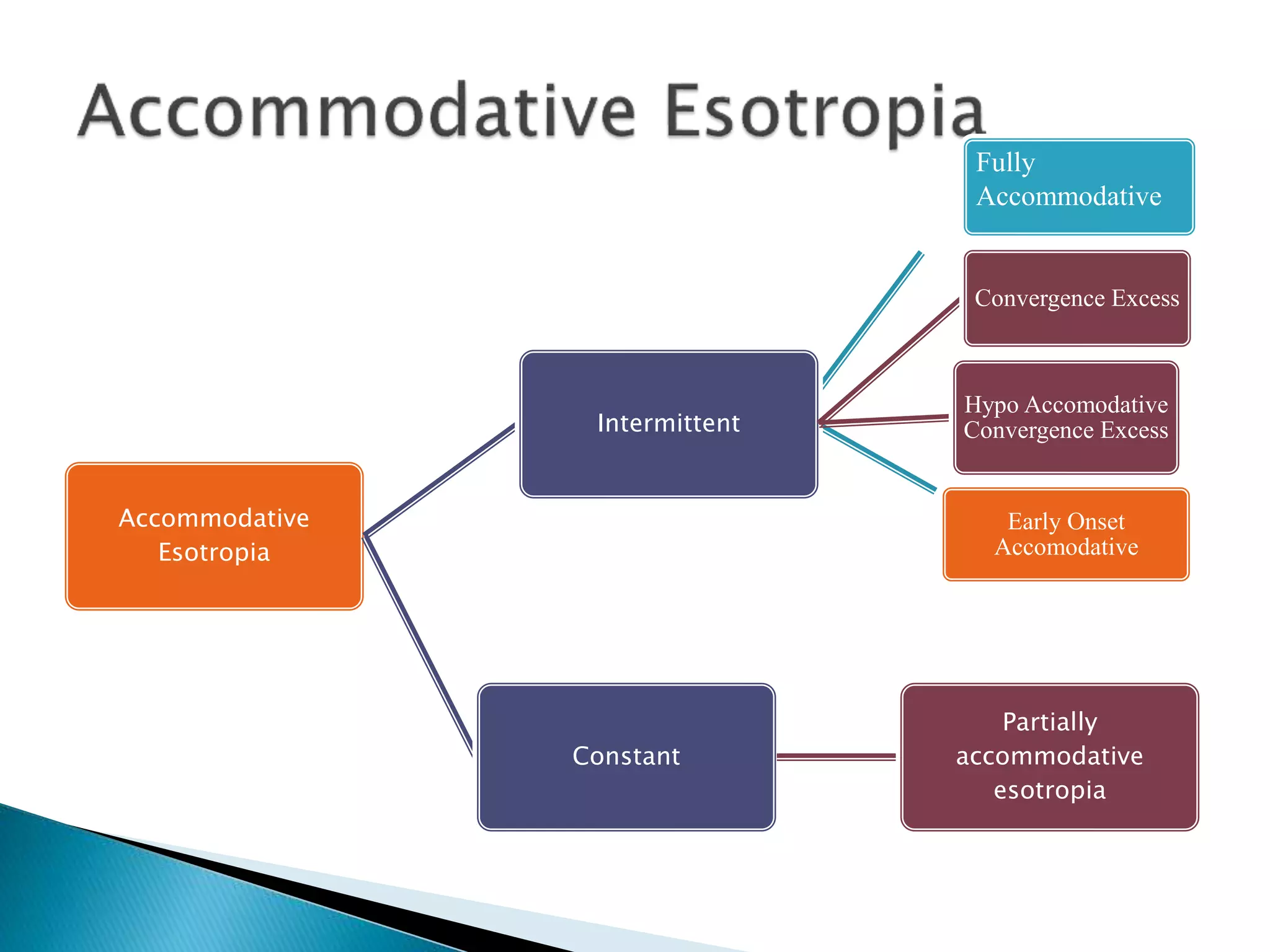Esotropia , classification , diagnosis and management | PPTX