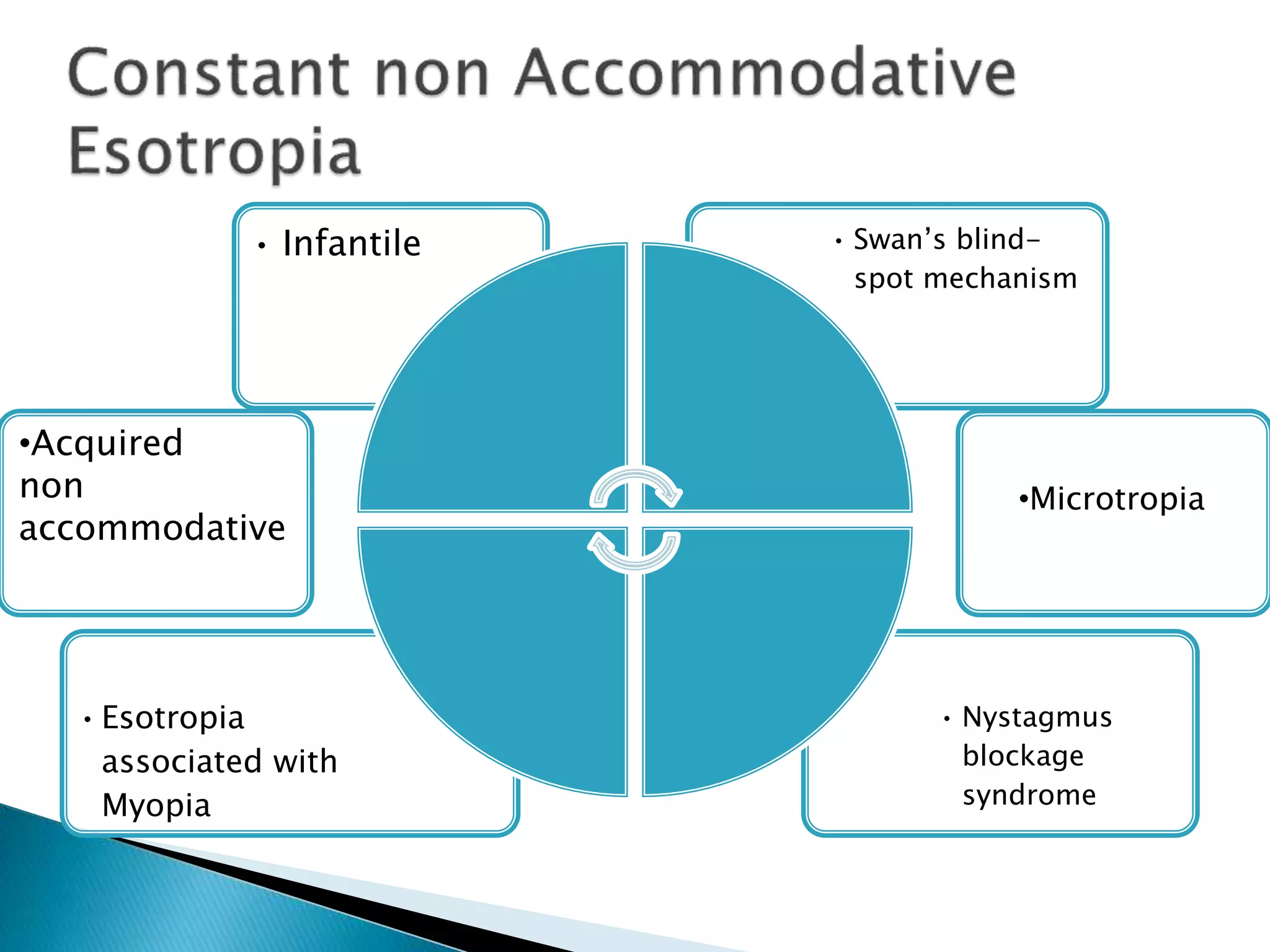 Esotropia , classification , diagnosis and management | PPTX