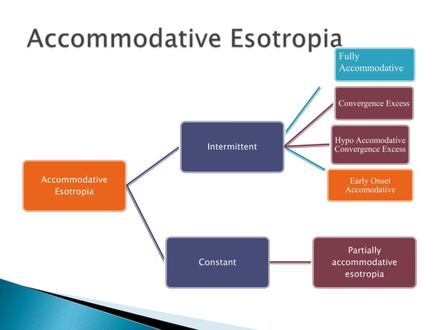 Esotropia , classification , diagnosis and management | PPTX | Eye and ...