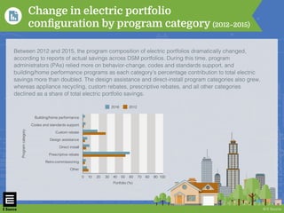 Growing Pains: How Utilities Are Meeting Increasing Efficiency Goals | PPT