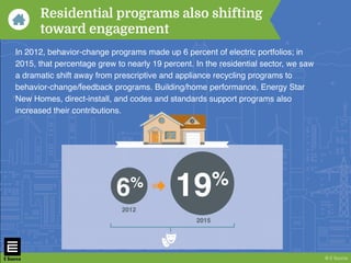 Growing Pains: How Utilities Are Meeting Increasing Efficiency Goals | PPT