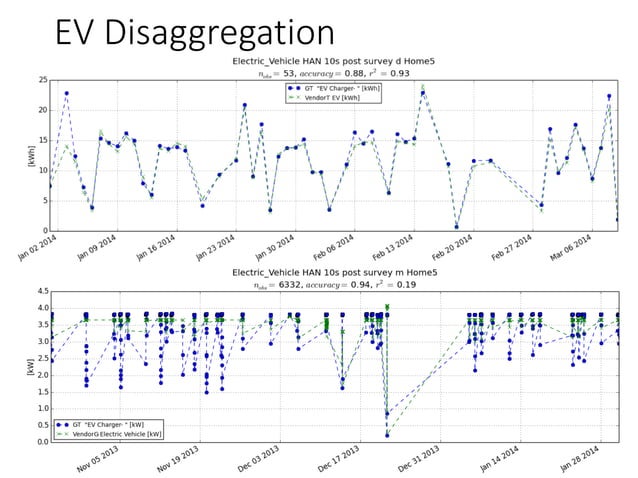 Residential Non-Intrusive Load Monitoring Overview | PDF