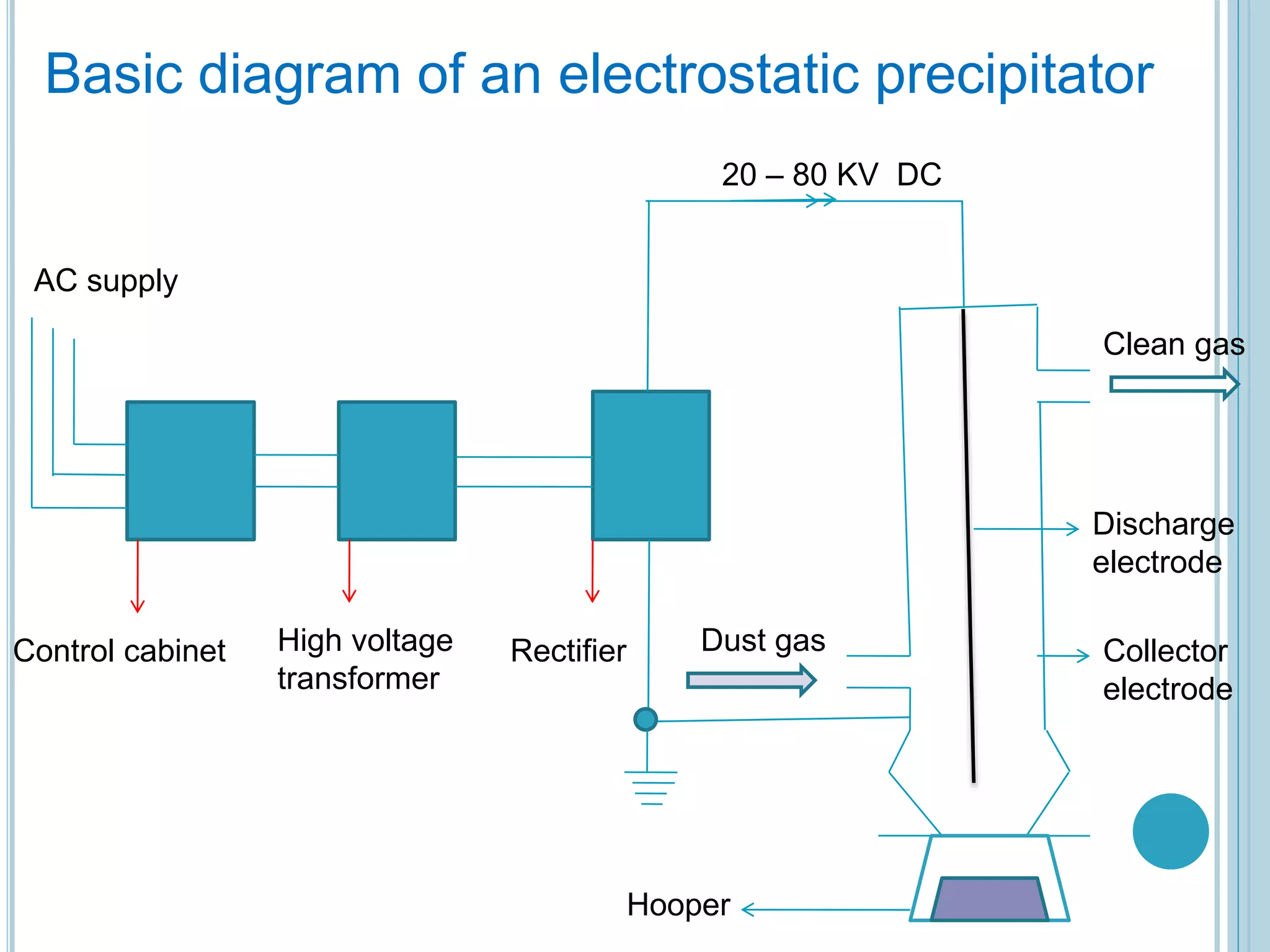 ESP (Electrostatic precipitator) | PPTX