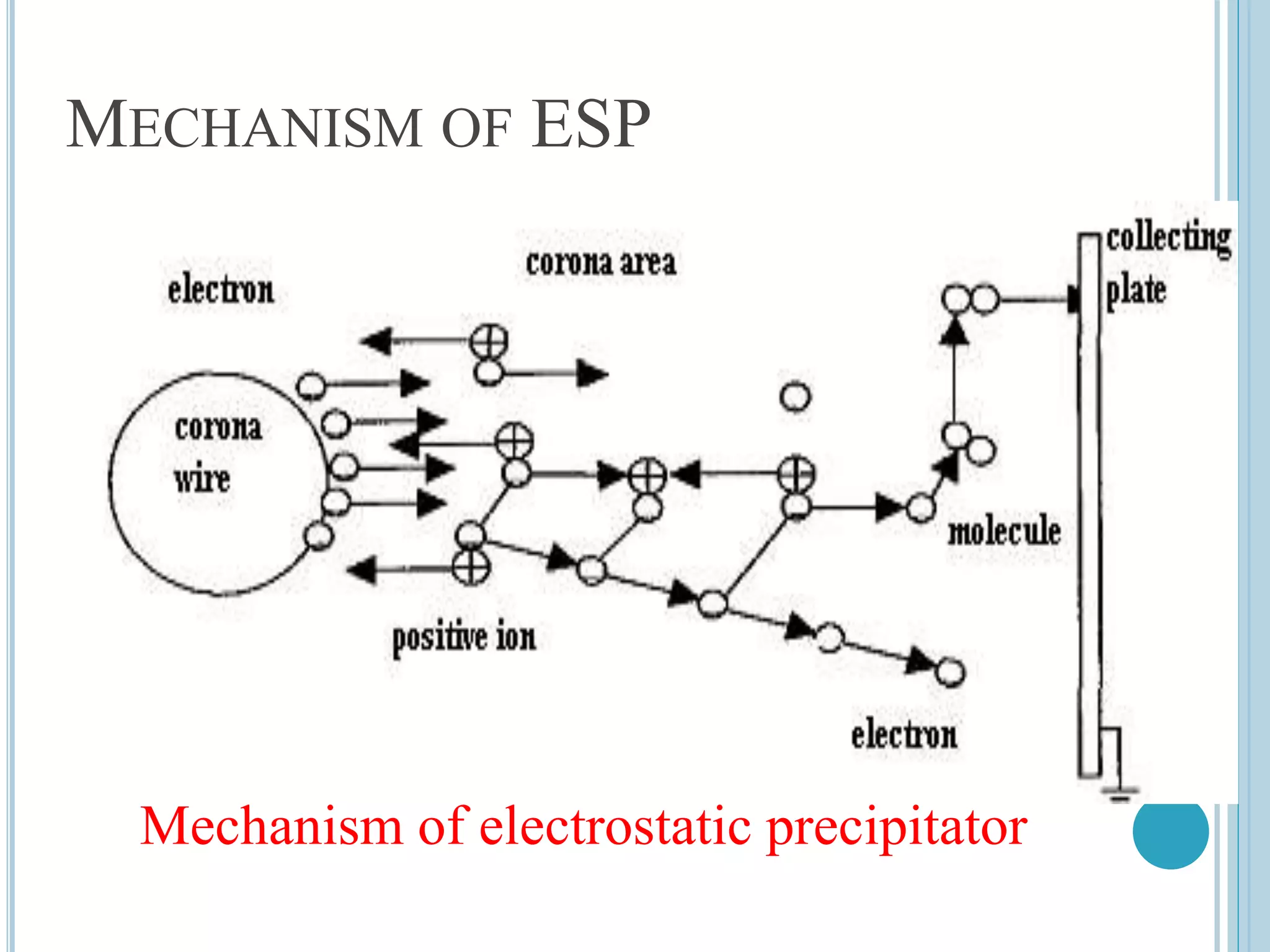 ESP (Electrostatic precipitator) | PPTX