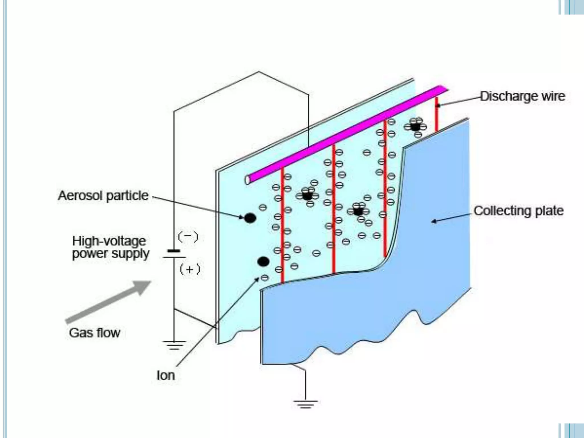 ESP (Electrostatic precipitator) | PPTX