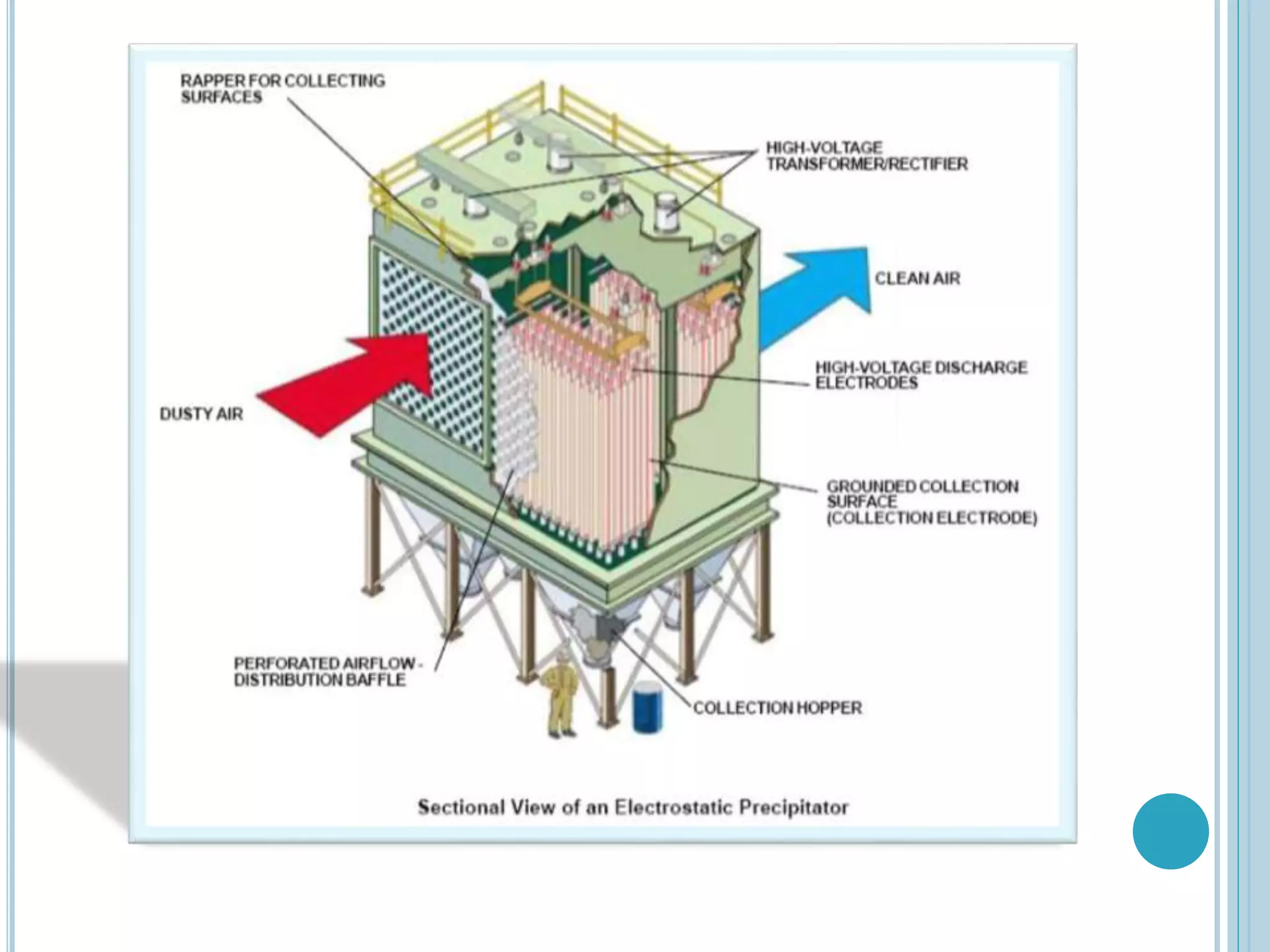 ESP (Electrostatic precipitator) | PPTX