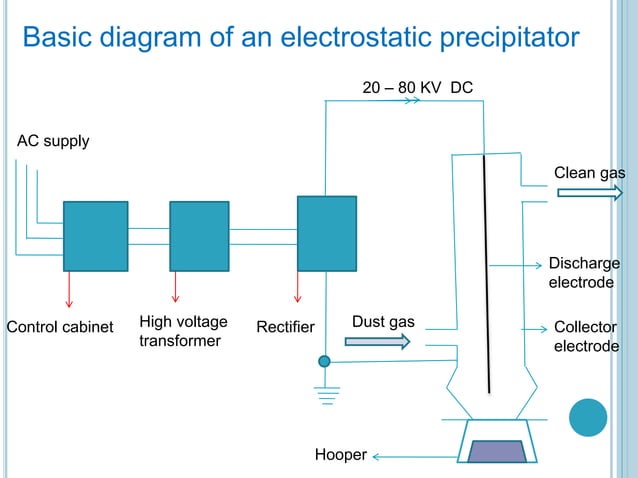 ESP (Electrostatic precipitator) | PPTX