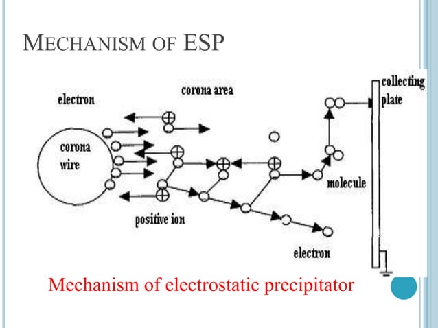 ESP (Electrostatic precipitator) | PPTX