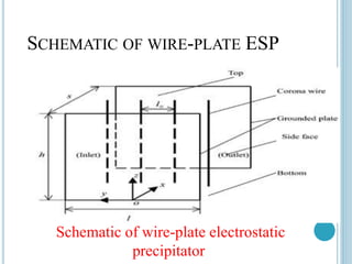 ESP (Electrostatic precipitator) | PPTX