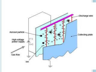 Electrostatic Precipitator Animation