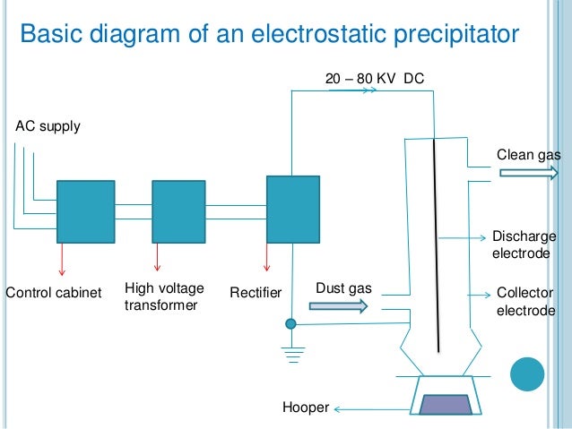 ESP (Electrostatic precipitator)