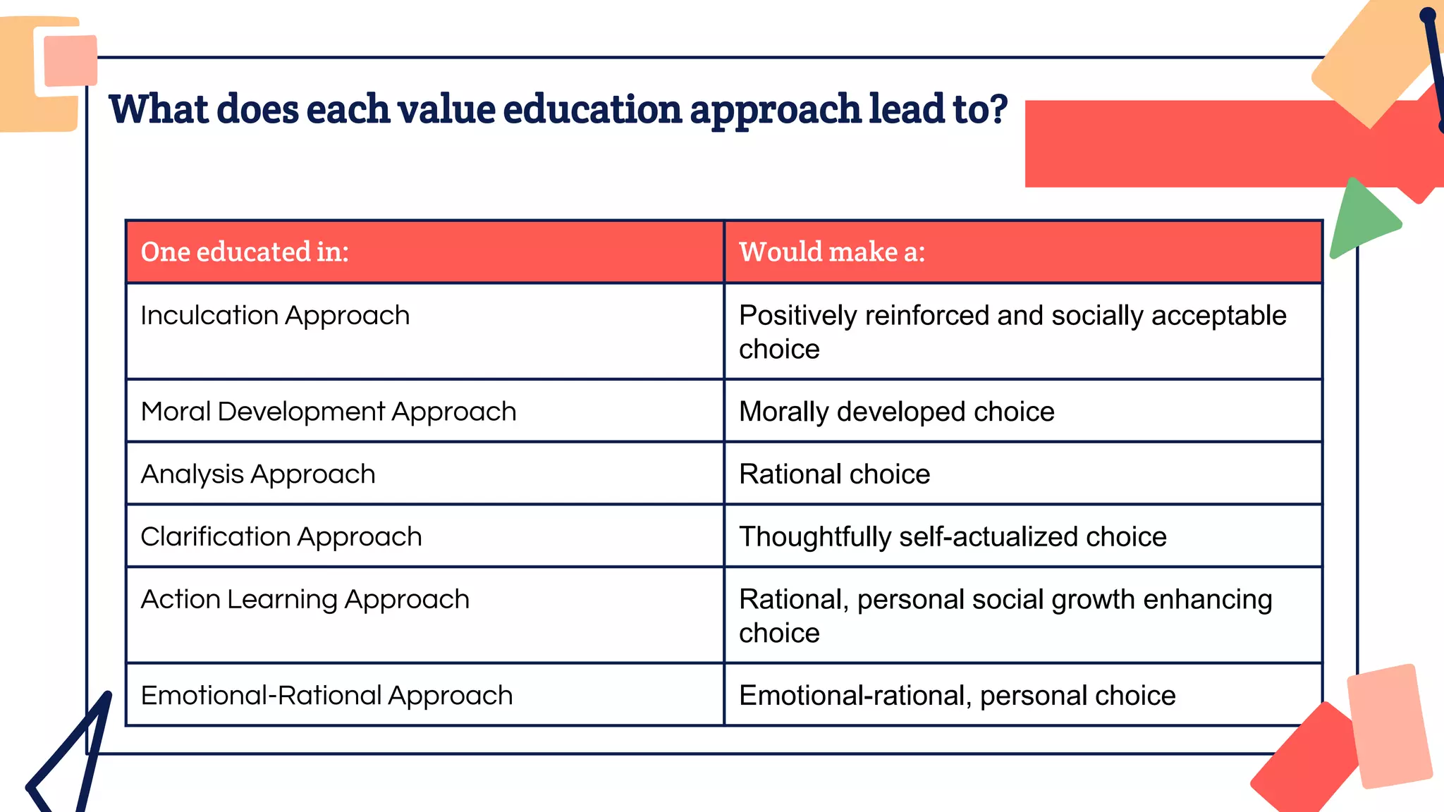 Approaches, Methods and Strategies in Edukasyon sa Pagpapakatao | PPTX
