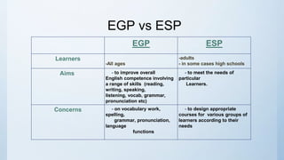 ENGLISH FOR SPECIFIC PURPOSE | PPTX