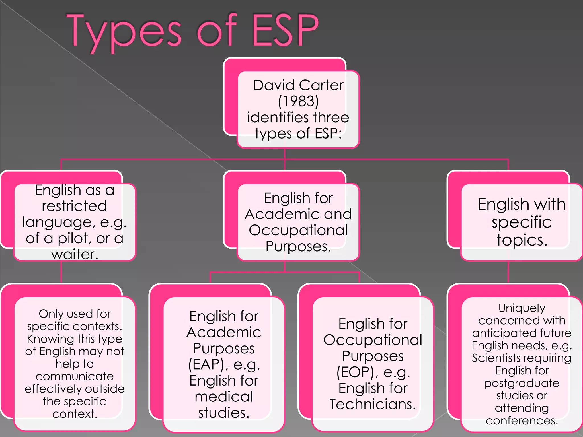 ESP - English for specific purposes | PPTX