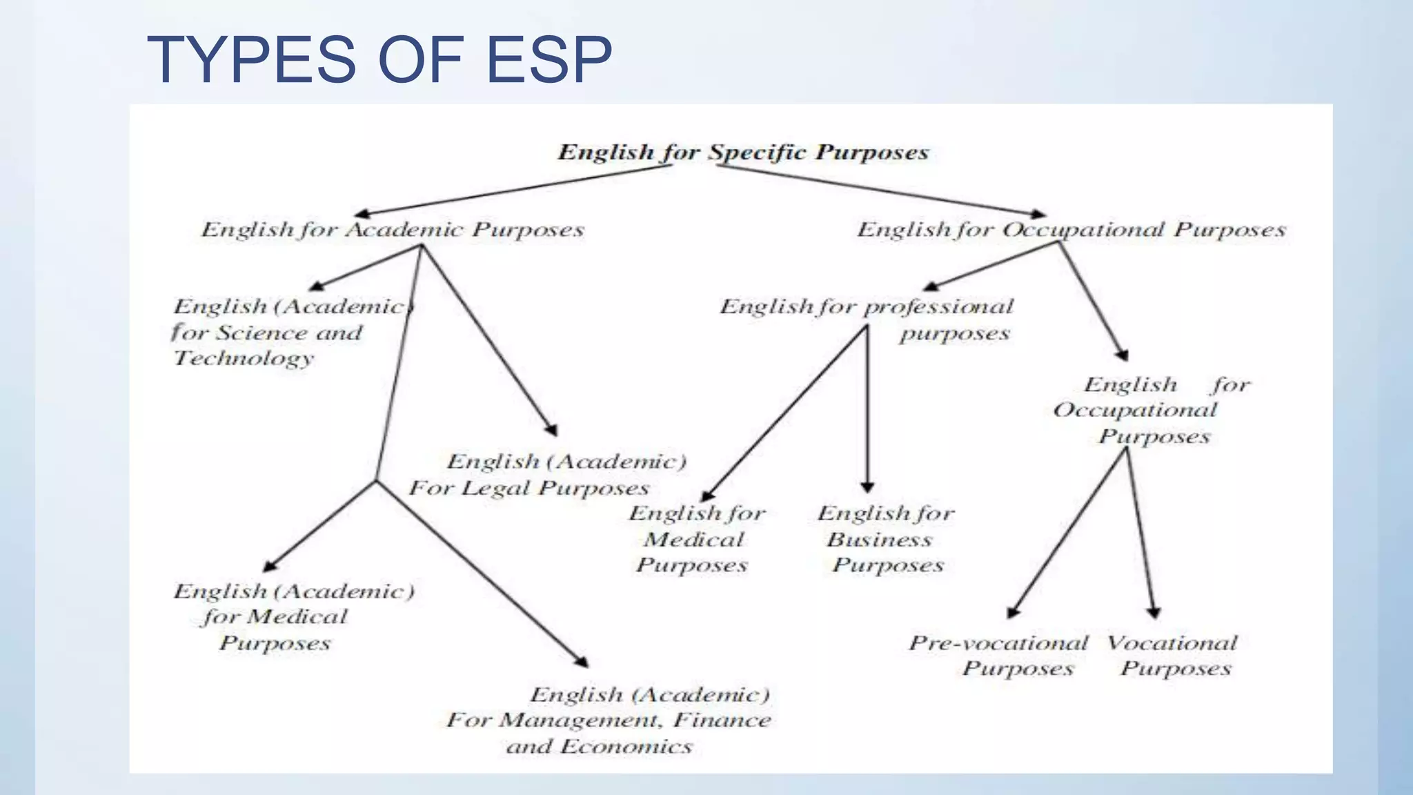 English for Specific Purposes - What is it? | PPTX