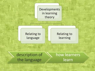 Theories of Learning | PPT