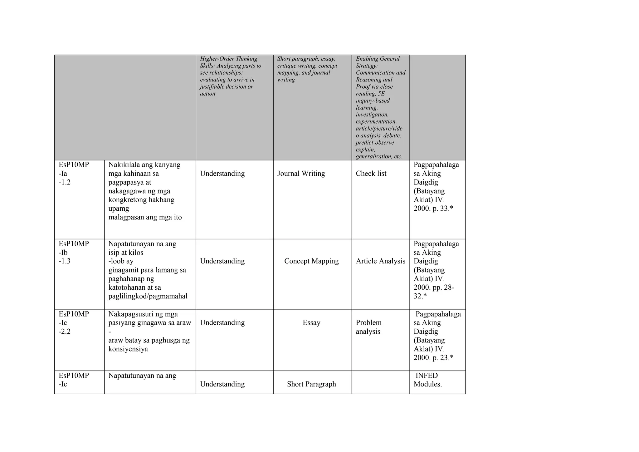 ESP10-1st.Rubrics for Project of grade 10 esp | PPT