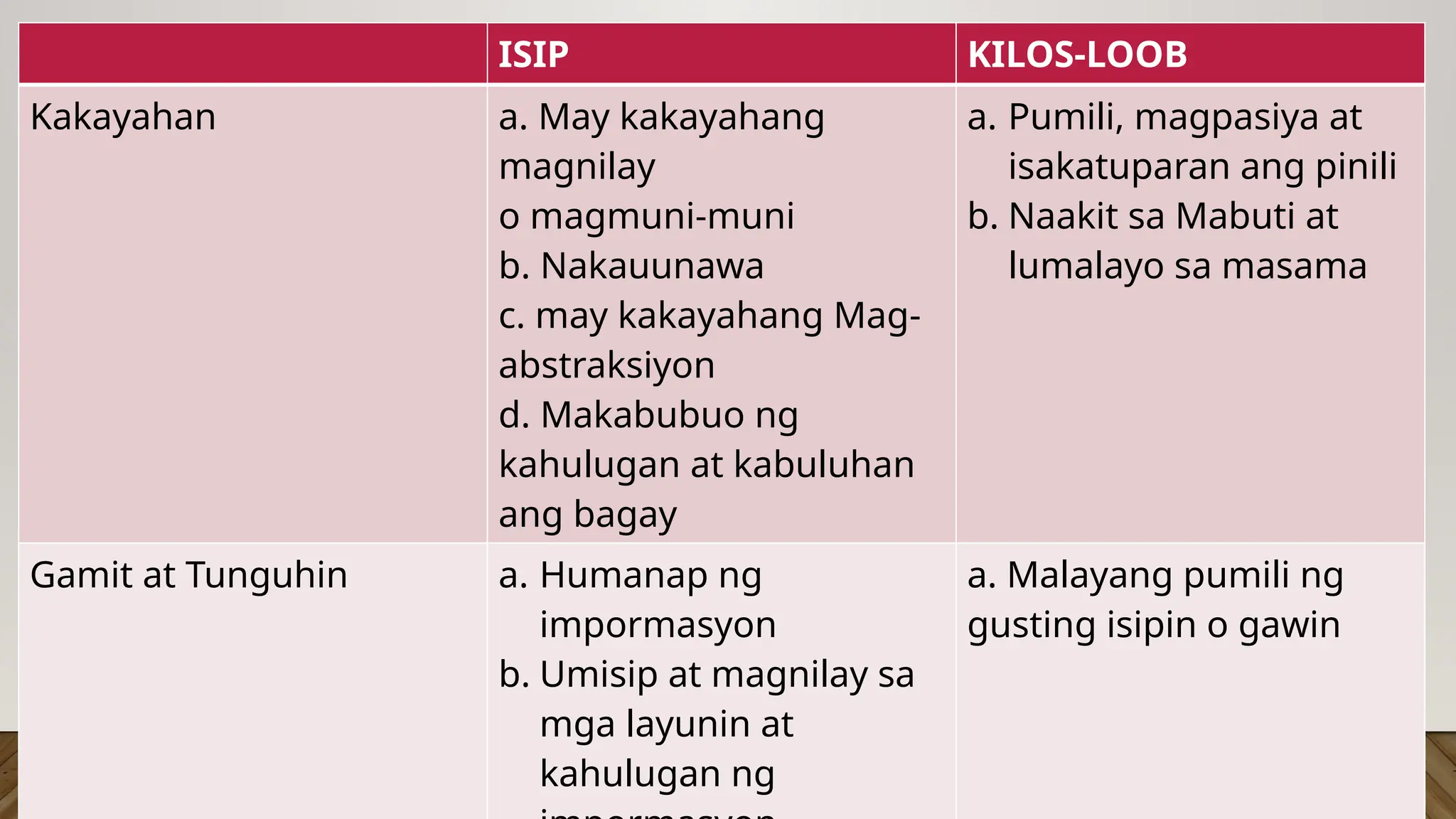 ESP 10 MODULE 1 Ang Mataas na Gamit nat Tungkulin ng isip atg Kilos Loob.pptx