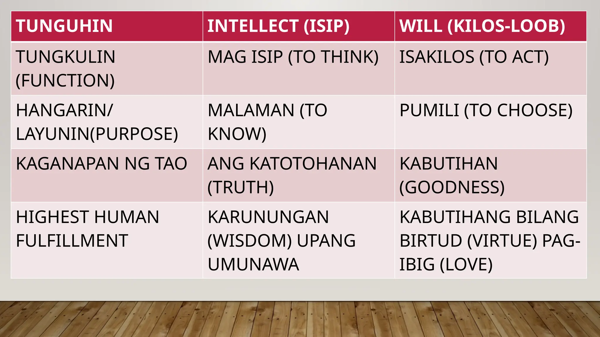 ESP 10 MODULE 1 Ang Mataas na Gamit nat Tungkulin ng isip atg Kilos Loob.pptx