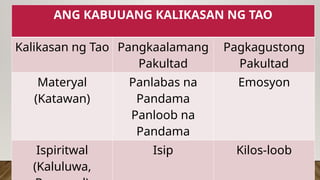 ESP 10 MODULE 1 Ang Mataas na Gamit nat Tungkulin ng isip atg Kilos ...