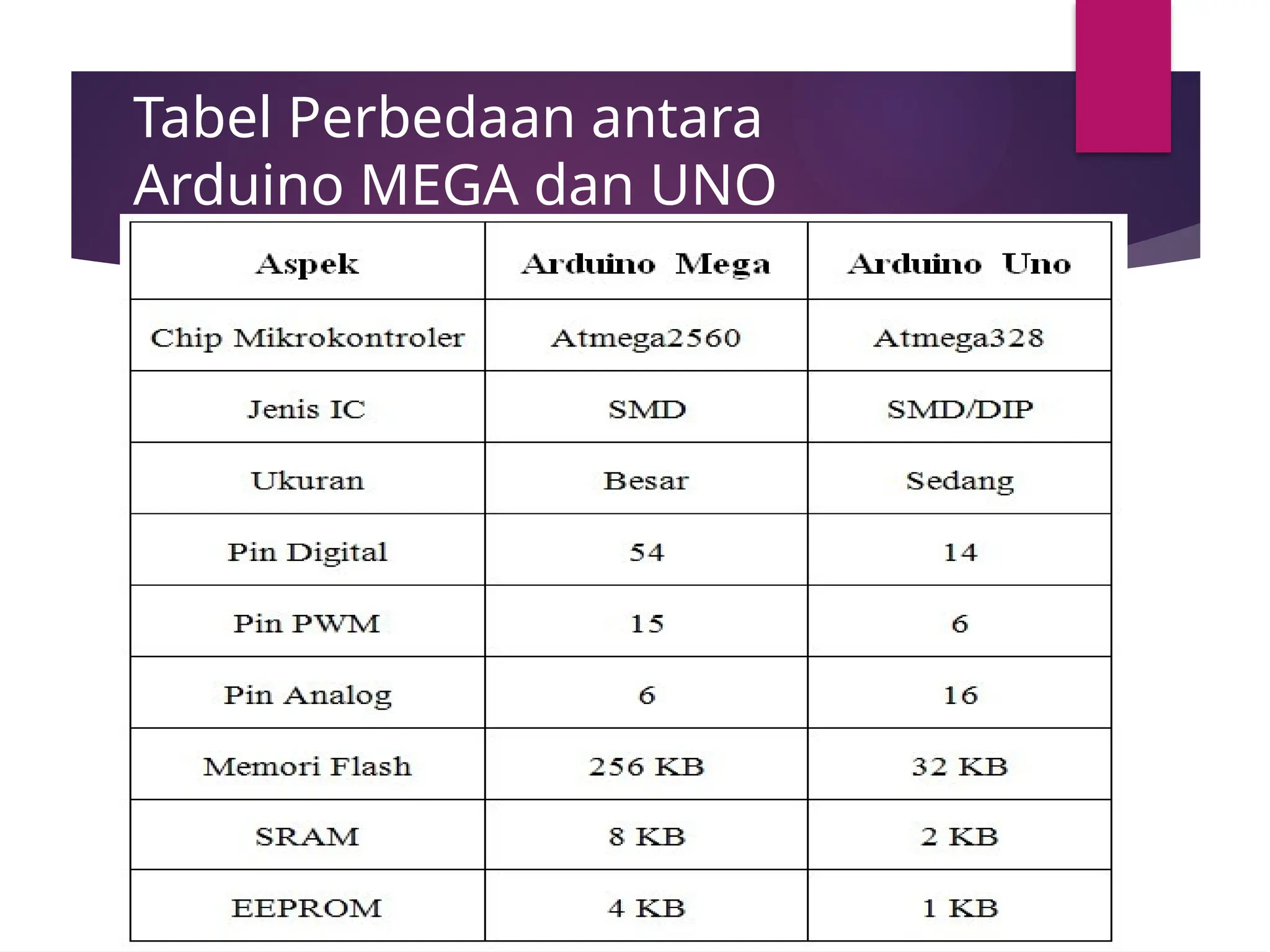 Esp32 Dan Arduino Nano Mega Terbaru Pptx