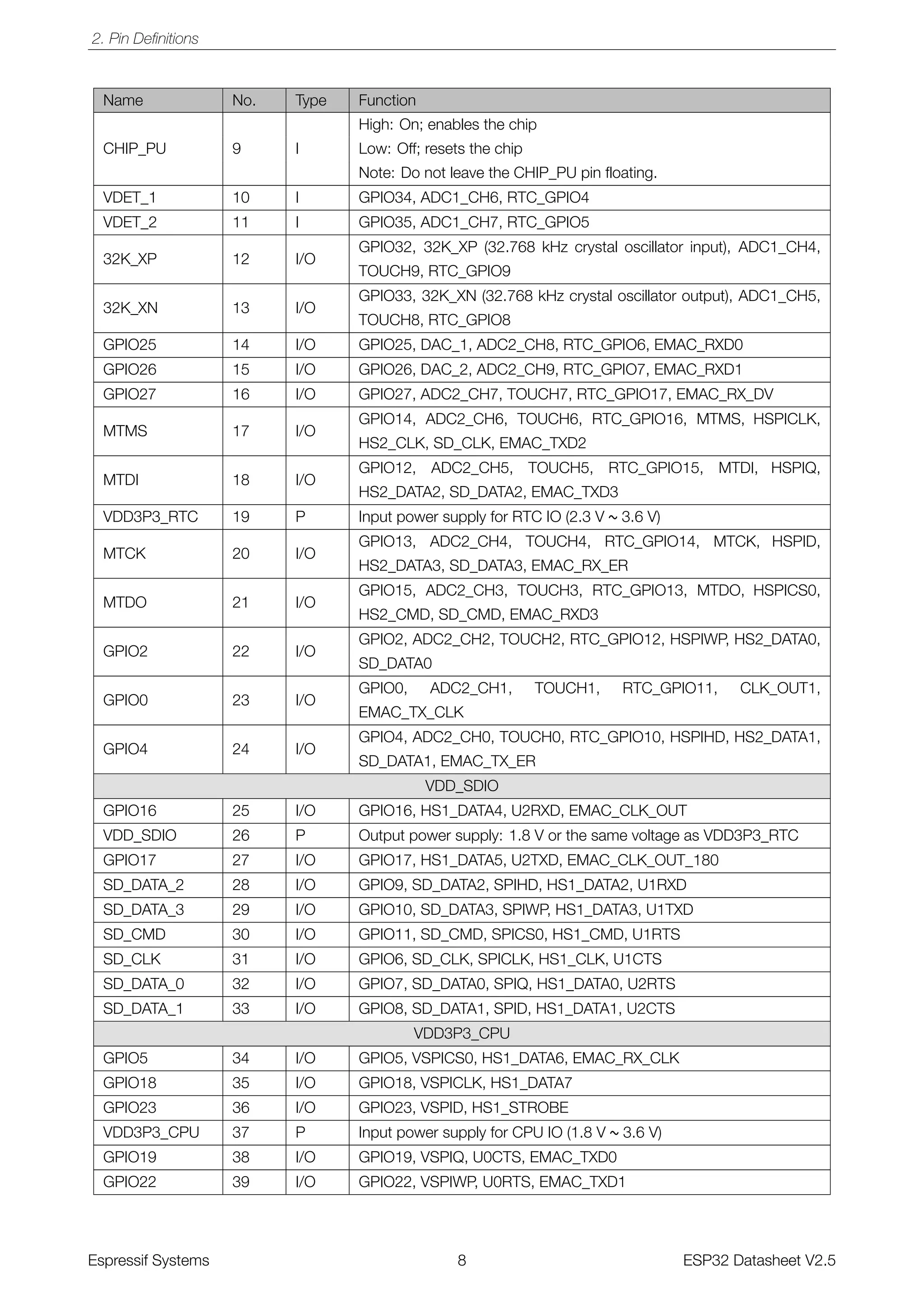Esp32 datasheet | PDF