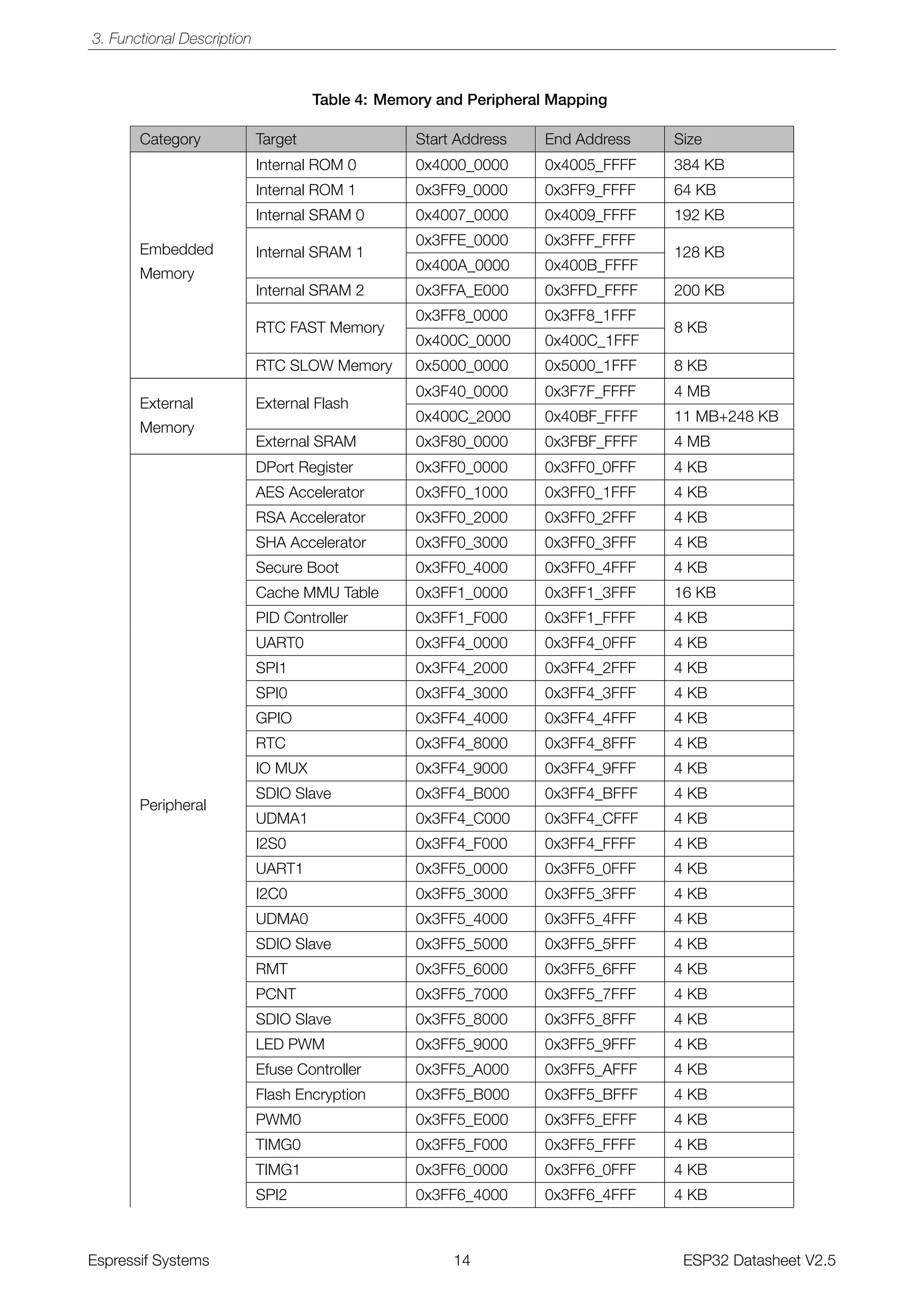 Esp32 datasheet | PDF