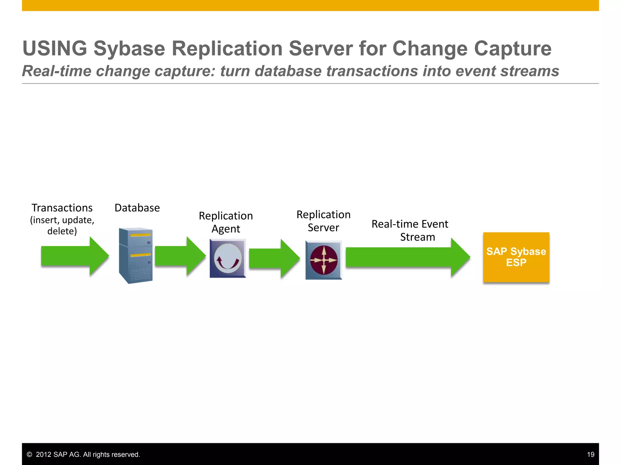 SAP Sybase Event Streaming Processing | PDF | Databases | Computer Software and Applications