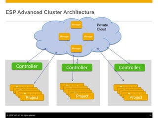 SAP Sybase Event Streaming Processing | PDF | Databases | Computer Software and Applications