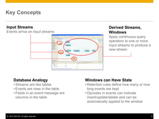 SAP Sybase Event Streaming Processing | PDF | Databases | Computer Software and Applications