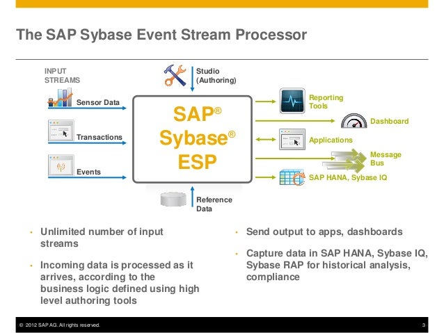 SAP Sybase Event Streaming Processing