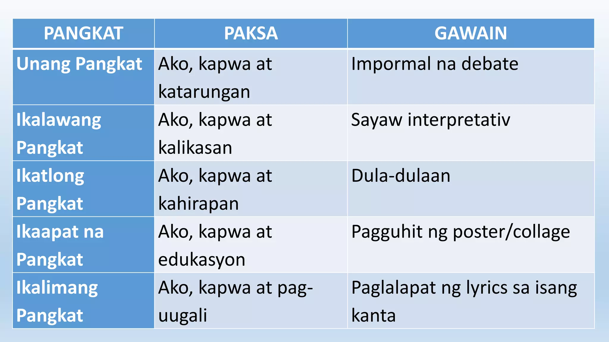 ESP 6 PPT Q3 W1 - Aralin 1 - Ako at ang aking Papel tungo sa Kamalayang ...