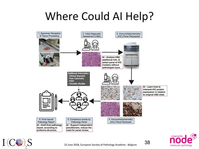 Pathology is being disrupted by Data Integration, AI & Blockchain | PPT