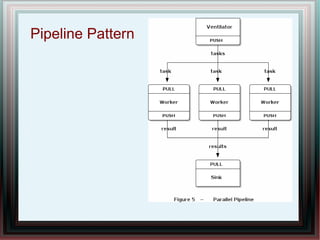 Introduction to ZeroMQ - eSpace TechTalk | PDF