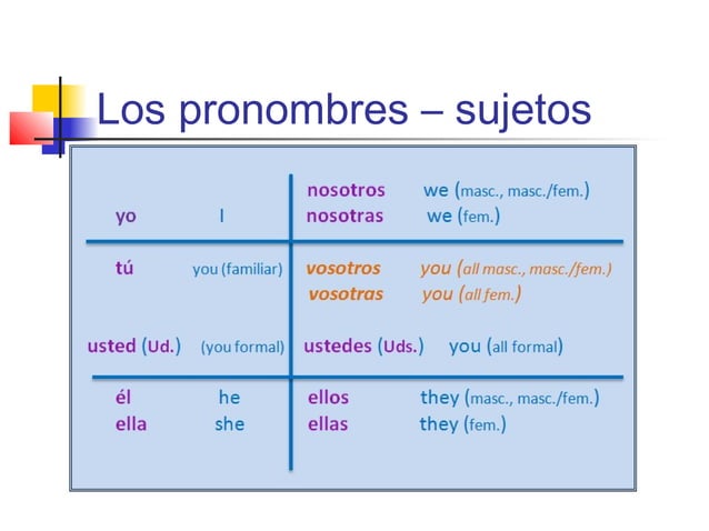 Español 1 unidad 2 rss | PPT