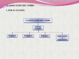 Clasificación del verbo | PPTX