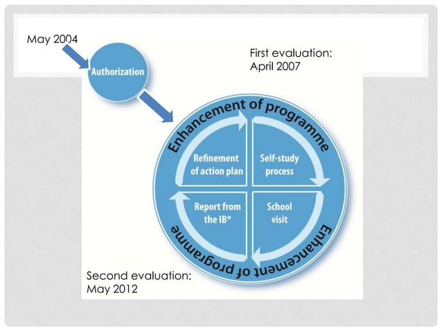 PYP self-study - purpose and results | PPT