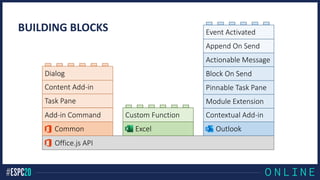 ESPC20 Learn the Key Building Blocks for Developing Office Add-ins | PPT