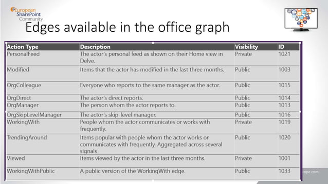 Delve and Office Graph | PPT