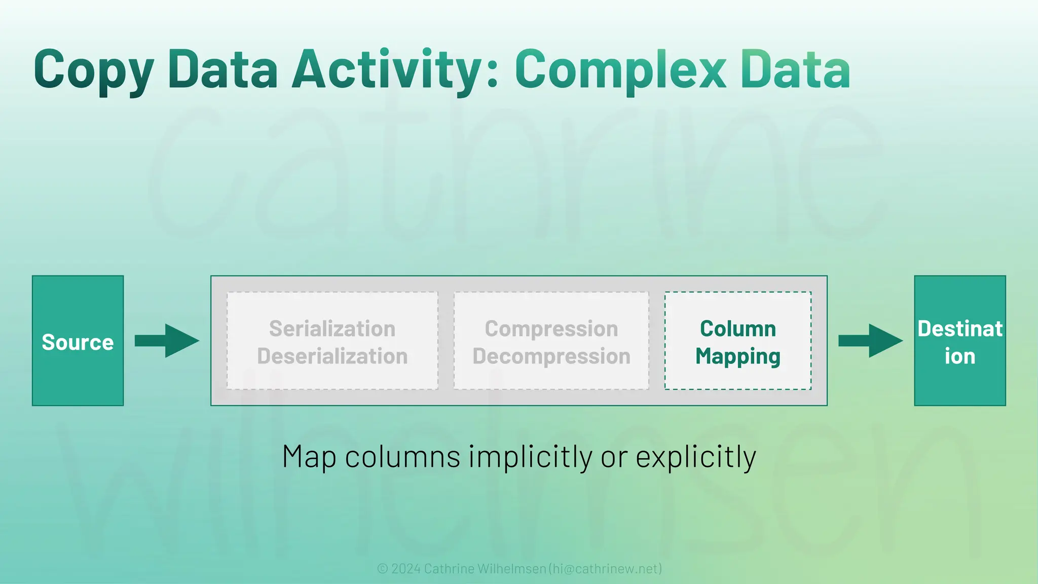 Data Integration using Data Factory in Microsoft Fabric (ESPC Microsoft ...