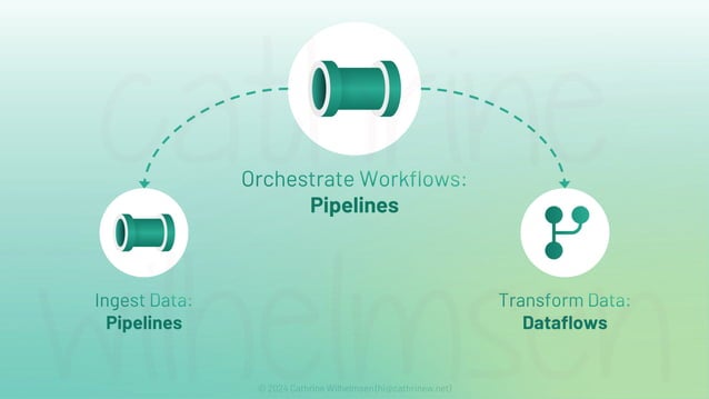 Data Integration using Data Factory in Microsoft Fabric (ESPC Microsoft Fabric Week 2024) | PDF ...