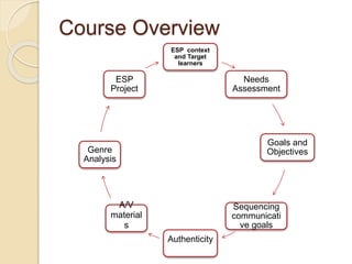 Esp course 2nd class | PPT