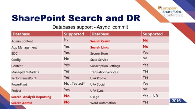 Unbreakable SharePoint 2016 with SQL Server 2016 Always On Availability groups | PPT