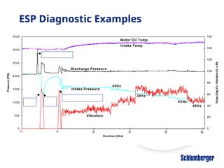 ESP design & analysis with pressure gradientA.ppt