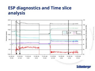 ESP design & analysis with pressure gradientA.ppt