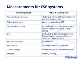 ESP design & analysis with pressure gradientA.ppt